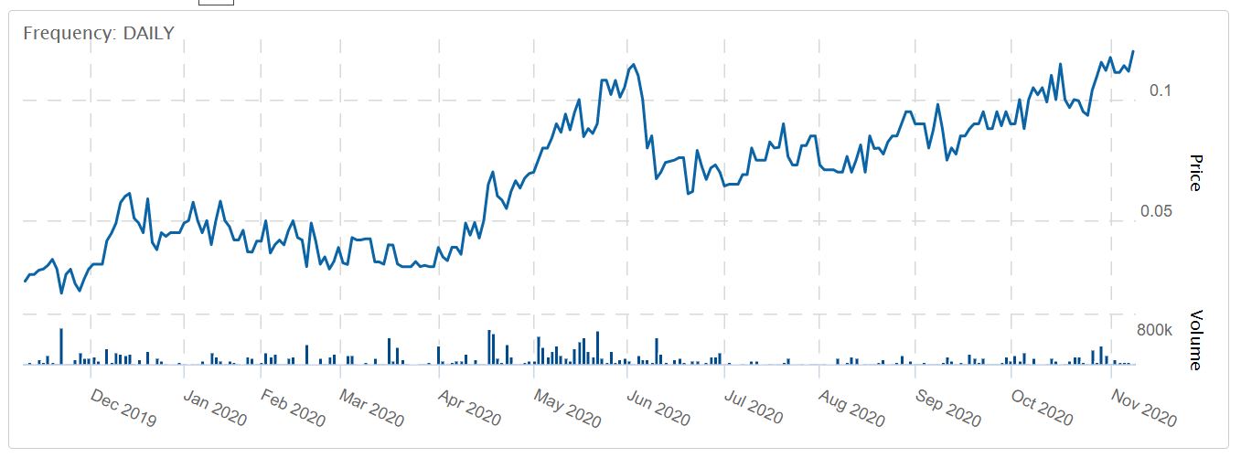 Dalrada (DFCO) Removes Shell Company Status. | Internet | Biotech Stock ...