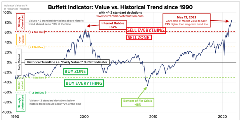 The Buffett Indicator. Tighten Your Safety Belts.. | Internet | Biotech ...
