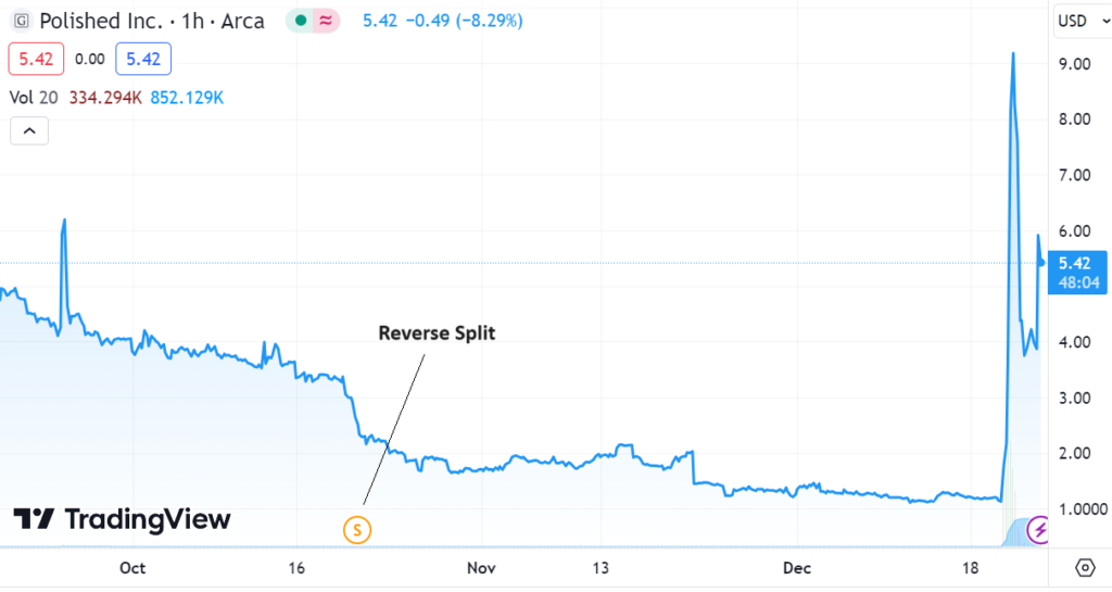 Post Reverse Split Mania! | Internet | Biotech Stock Review